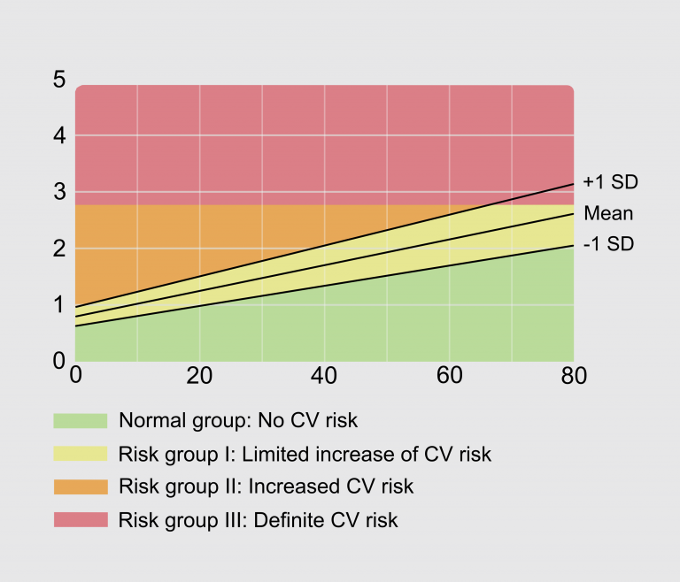 AGE Reader in professional health assessment